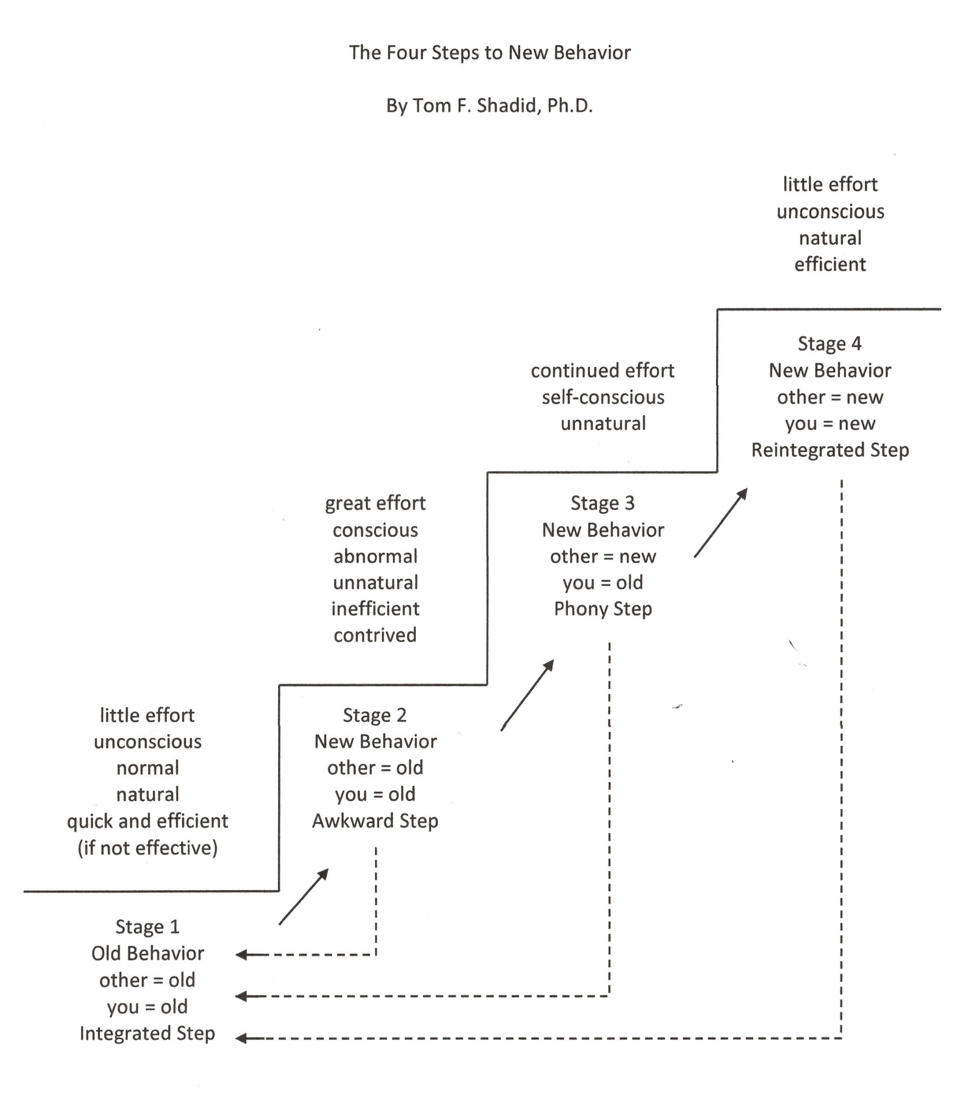QM and the Four Steps—and Missteps—to New Behavior – Quadrune Mind